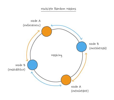 How We Implemented Efficient Consistent Hashing Ably Blog Data In Motion