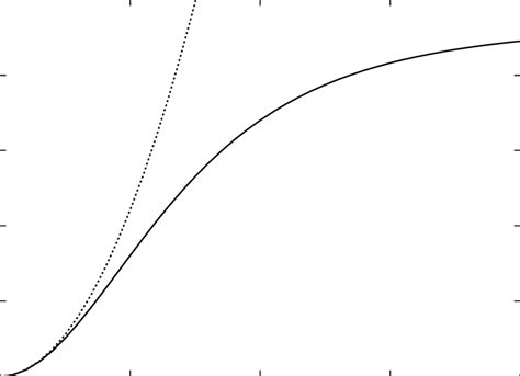 the scaling function f x solid curve and the limiting form eq 9