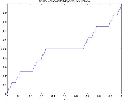5 Numerical Approximation Of The Cantor Function With 17 Recursive