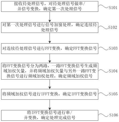 一种窄带干扰信号的处理方法、装置及存储介质【掌桥专利】