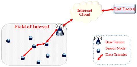Energy Saving In Wireless Sensor Networks Via Leach Based Energy Efficient Routing Protocols