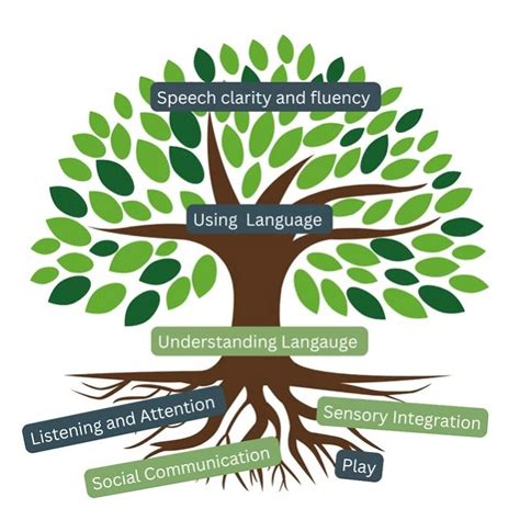 The Communication Tree