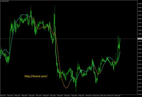 Kalmanfilter Forex Mt4 Indicator Free Download 4xone
