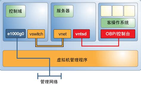 服务域 Oracle® Vm Server For Sparc 31 安全指南