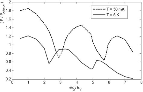 The Dependence Of The Normalized Shot Noise Spectrum Pp Poisson On Download Scientific