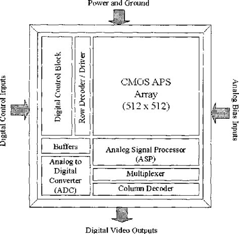 Figure 9 From Design Of Radiation Tolerant Cmos Aps System On A Chip Image Sensors Semantic