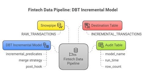 Dbt Incremental Models With Snowflake Smart Filtering And Auditable