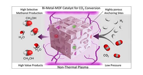 Synergistic Effect Of Cold Plasma Bimetallic Ni Co Zif 67 As Breathable Mof System For Selective