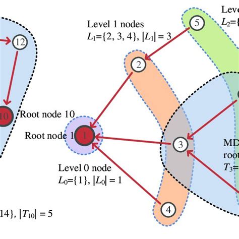 Example Of MDT With Presentation Of Key Variables Download Scientific Diagram
