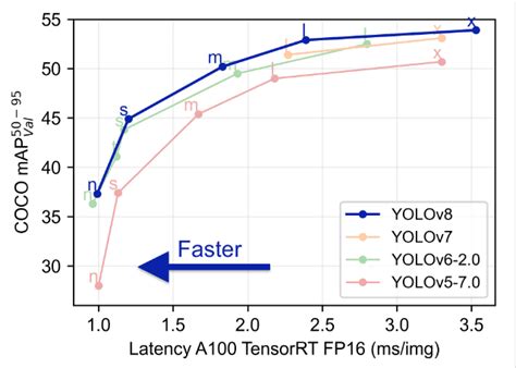 Yolov8 State Of The Art Object Detection In Computer Vision