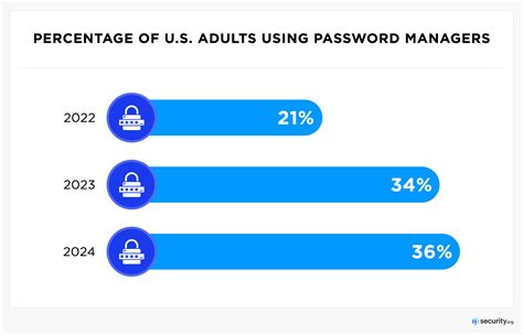 2024 Password Manager Industry Report And Statistics Security Org