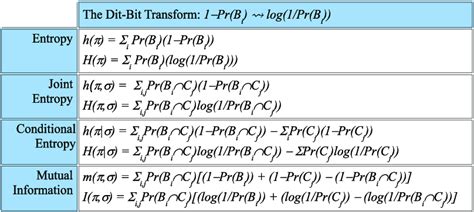 summary of the dit bit transform download scientific diagram