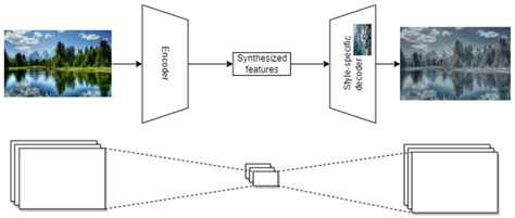Deep Layer Aggregation Architectures For Photorealistic Universal Style Transfer