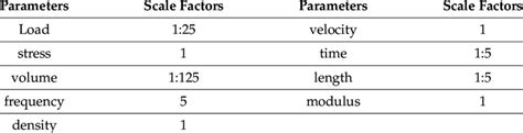 Experimental Model Scale Factors Download Scientific Diagram