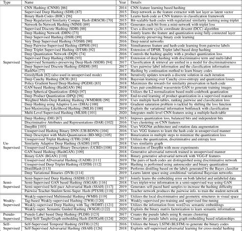 Table 2 From A Decade Survey Of Content Based Image Retrieval Using