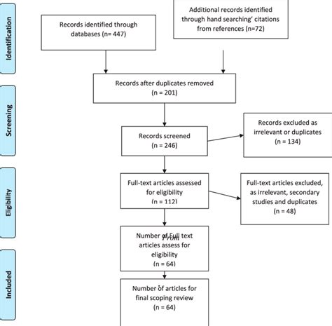 Flowchart Showing The Selection Of Articles For Scoping Review From