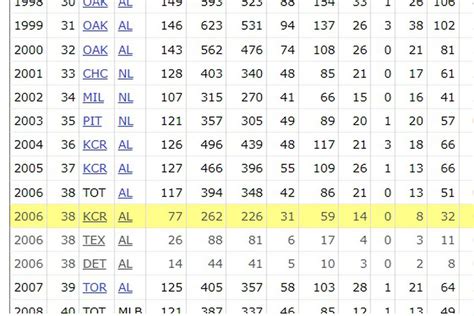 Can You Identify These Royals Based On Their Baseball Reference Page Royals Review