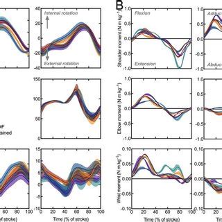 Average 3d Upper Limb Joint Kinematics A And Joint Moments B