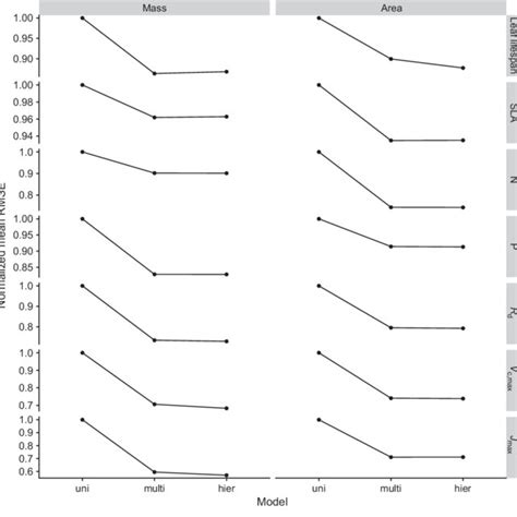 Normalized Mean Root Mean Square Error Rmse Estimates From 20 Fold
