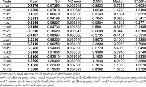 Statistics Of Testlet Parameters From Ethnic Example Download Table