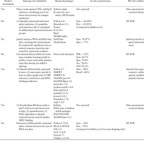 Comparison Of Single Nucleotide Variant Snv And Splice Variant Sv