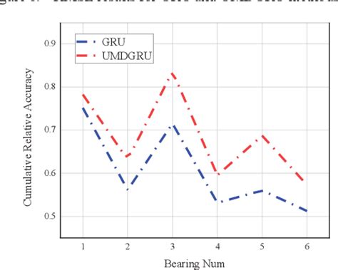 Figure 1 From Remaining Useful Life Prediction Method Of Rolling Bearing Based On Umdgru