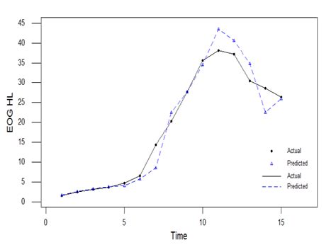 Actual and predicted EOG HL Let α And default F F Download Scientific