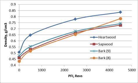 Paper Density A Left And Tensile Index B Right Vs Beating Extent