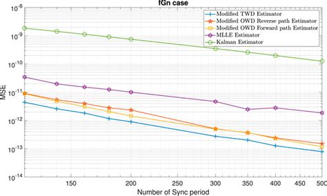 Frontiers Performance Of The Modified Clock Skew Estimator And Its