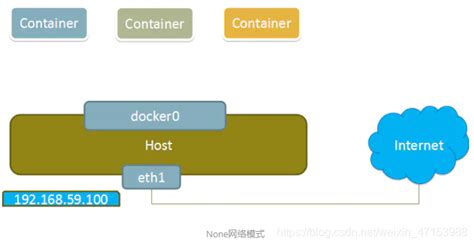 Docker四种网络模式介绍及配置 Docker网络模式介绍和配置 Csdn Csdn博客