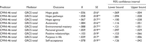 Bootstrap Analysis Of Magnitude And Significance Of Indirect Effects Of