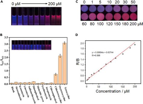 A Luminescent Probe For The Sensitive And Selective Detection Of Tetracycline Residues In Food