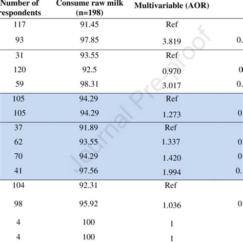 Multivariable Mixed Effect Logistic Regression Analysis Of