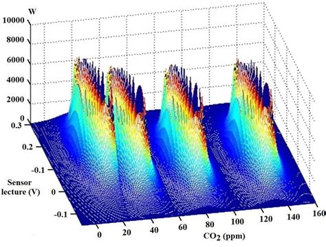 3d Clusters Of Sensor 2 Download Scientific Diagram