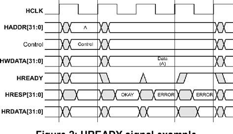 Transaction Level Models For Amba Bus Architecture Using Systemc 20