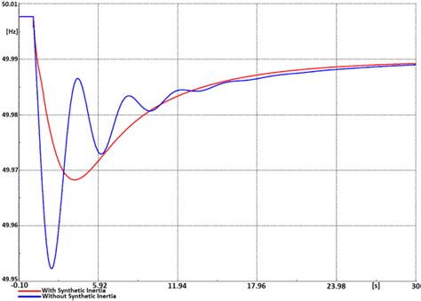 Frequency Behavior With And Without Synthetic Inertia Low Inertia
