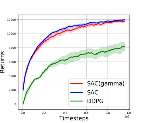 Evaluation Of Near Off Policy Actor Critic Algorithms Over Continuous Download Scientific