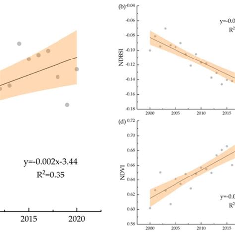 Annual Trends In A Rsei B Ndbsi C Lst D Ndvi And E Wet