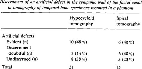 Table 2 From Multidirectional Tomography Of Defects In The Facial Canal Semantic Scholar