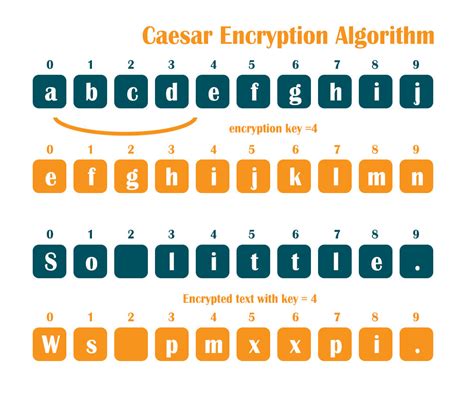 Caesar Cipher Cryptography Algorithm In C