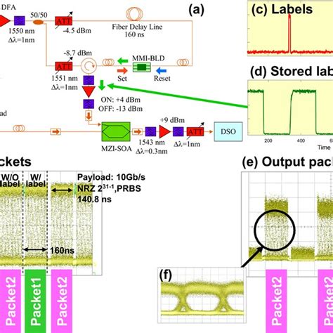 Architecture Of All Optical Packet Switching Node Download