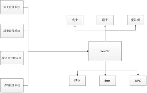 使用 Unity 3d 开发游戏的架构设计难点 走看看