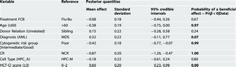 Fitted Bayesian Additive Piecewise Exponential Model For Pfs Time Download Scientific Diagram