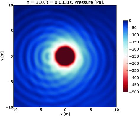 Total Fluctuating Pressure Field Download Scientific Diagram