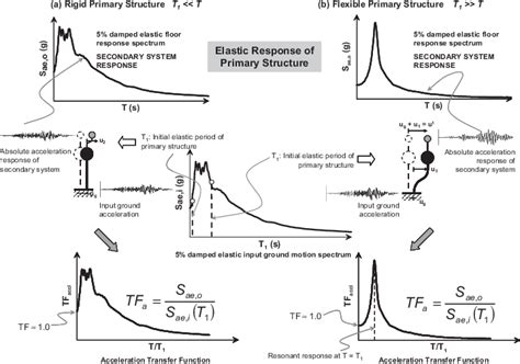 Acceleration Transfer Function In A A Rigid And B Flexible Primary