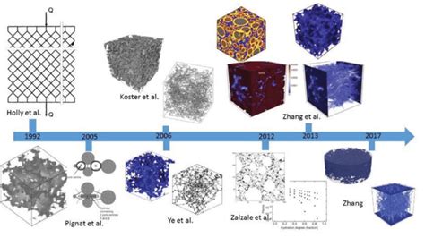 Evolution Of Computational Models To Predict Permeability From Cement