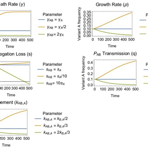 Figure S2 The Impact Of Model Parameters On Frequency Dependent Download Scientific Diagram