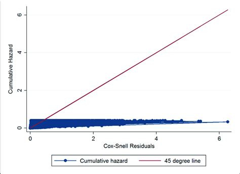 Plot Of Cox Snell Residuals For The Initial Cox Regression Download Scientific Diagram