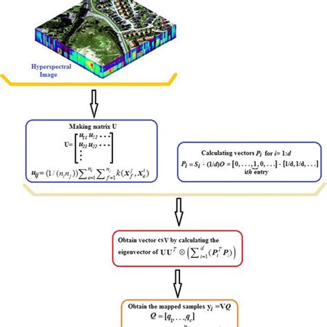 Block Diagram Of The Proposed Kernel Based Method For Feature