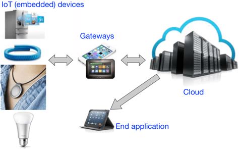 Overview Of A Generic Iot Architecture Download Scientific Diagram